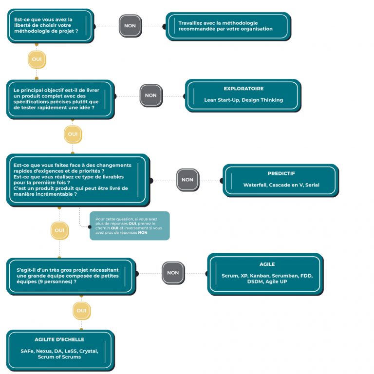 Gestion de projet : choisir sa méthodologie projet - Acrome